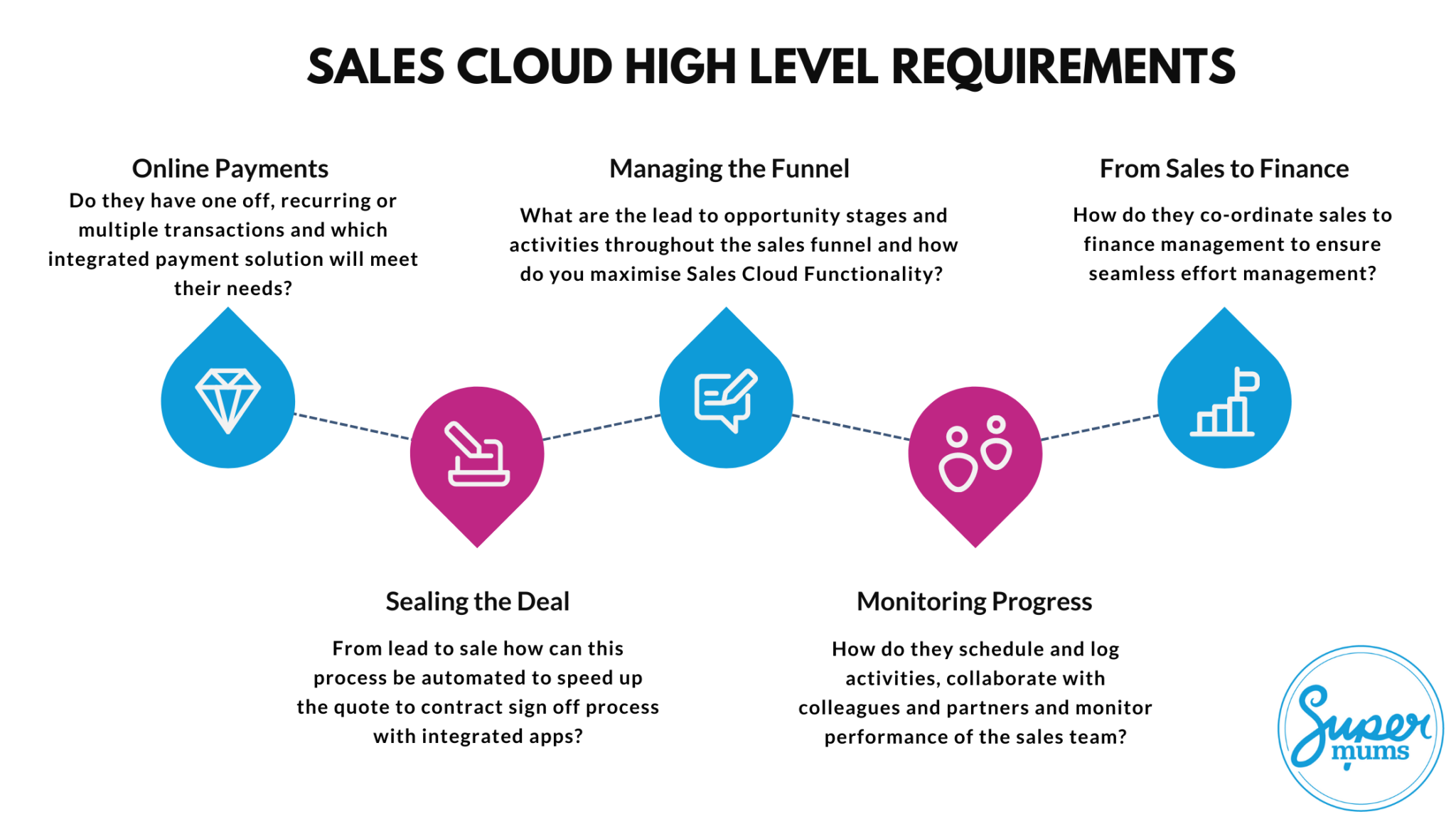 Business Analysis Skills for Salesforce Sales Cloud - Supermums