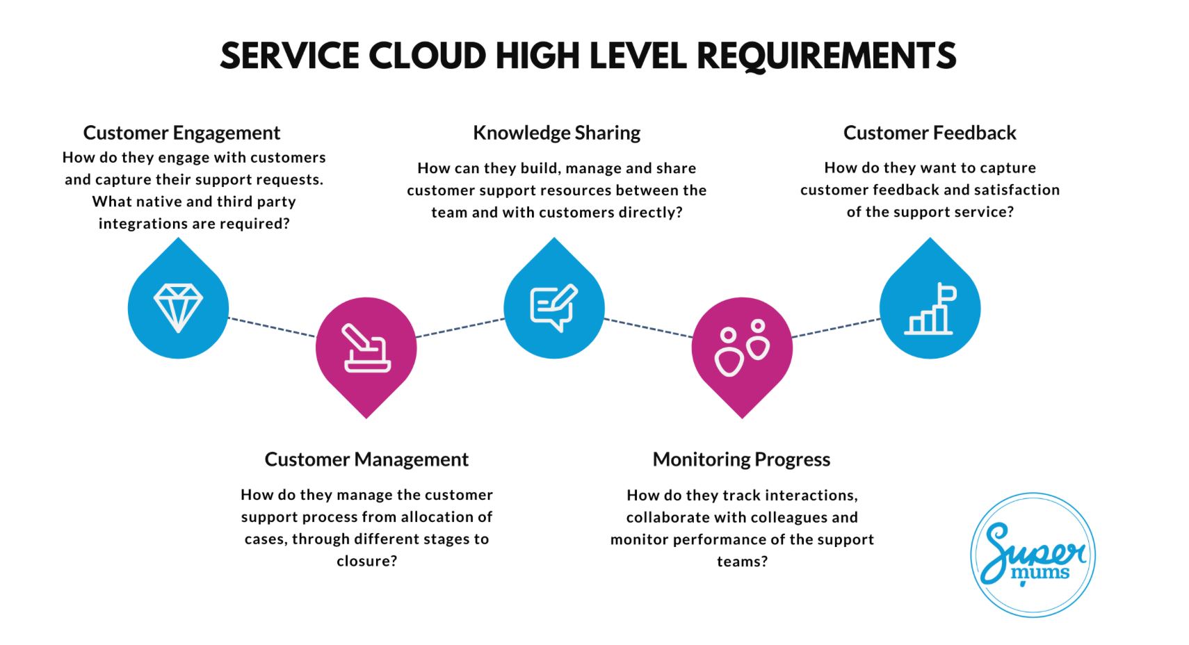 Business Analysis Skills for Salesforce Service Cloud - Supermums