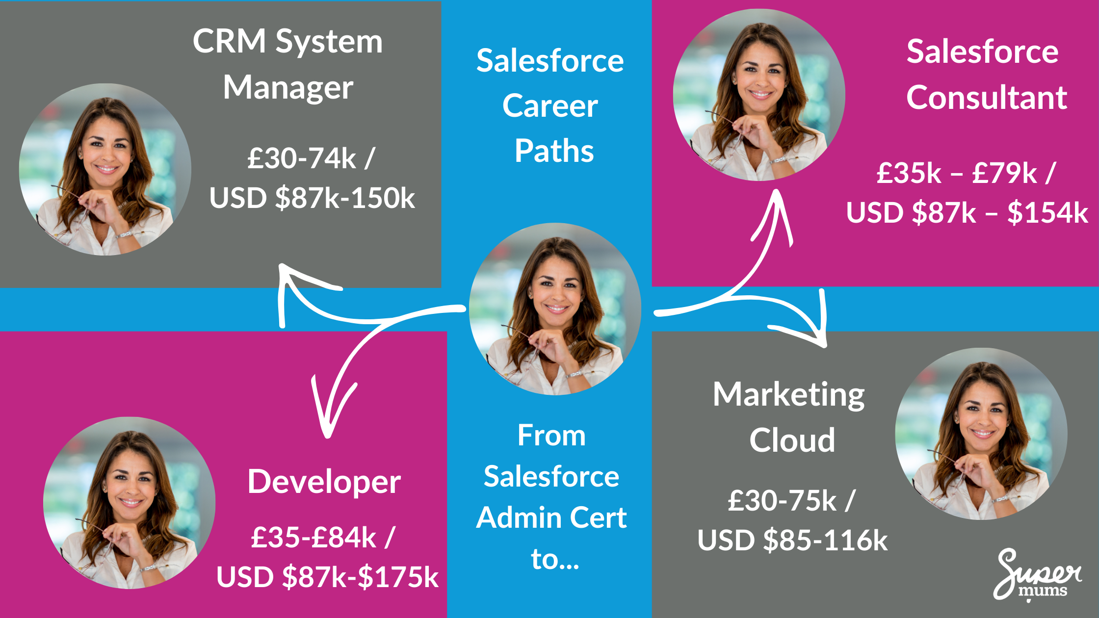 Beginners Guide to Learning Salesforce - Supermums Beginners Guide to Learning Salesforce - Supermums